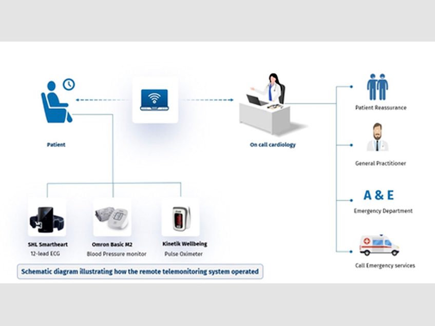 Smartheart study reveals drop in hospital readmissions, ED visits ...