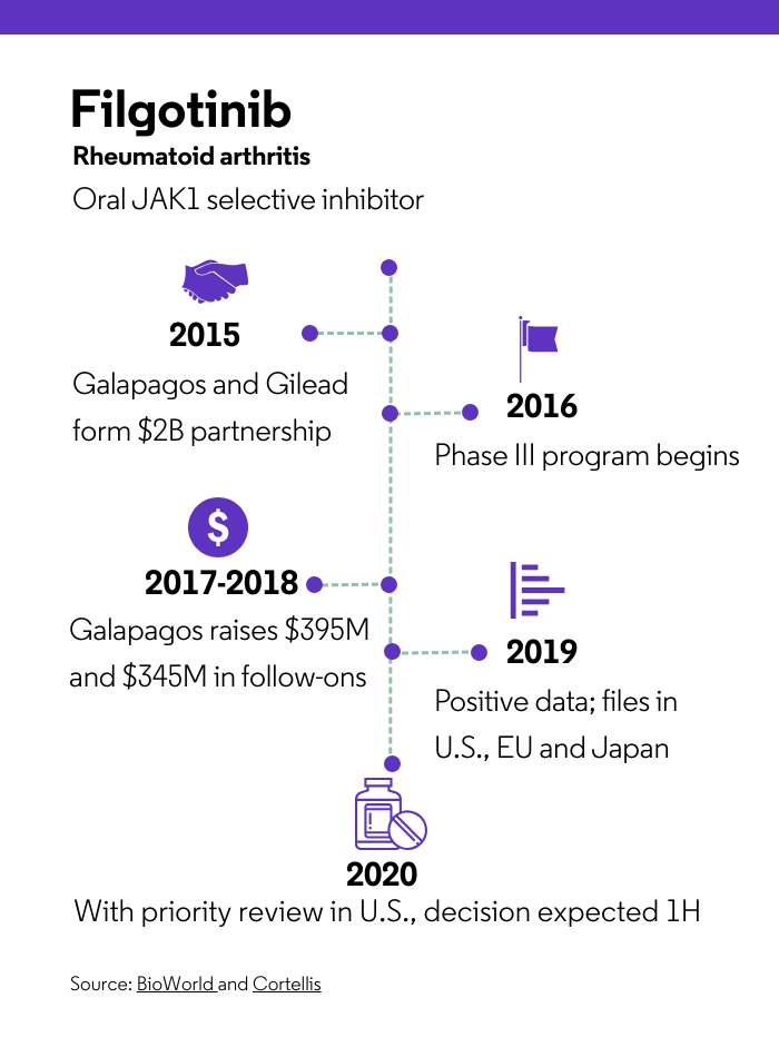 Filgotinib looks to JAK up sales with multiple indications | 2020-02-10 ...
