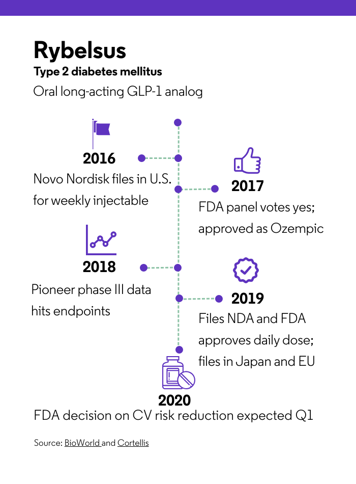 Novartis’ high ‘steaks’ with inclisiran in FH; optimism for Rybelsus in ...