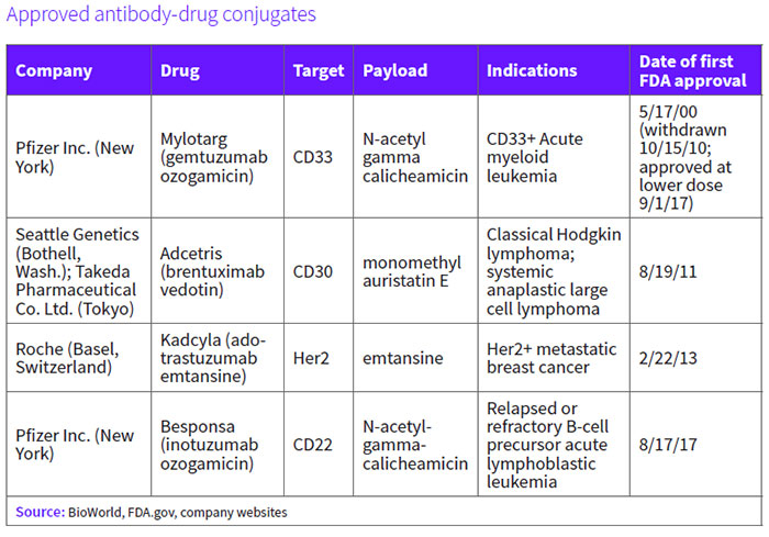 ADC Therapeutics raises $200M to build momentum in antibody-drug ...