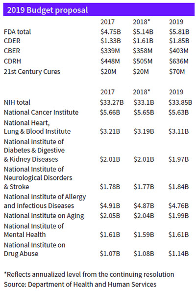 Budget increases FDA spending, reflects NIH lessons learned + | Bioworld