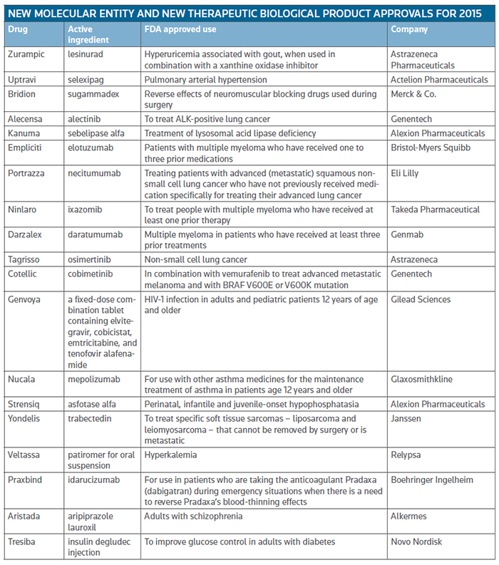 It was a record year for FDA approval of new molecular entities ...