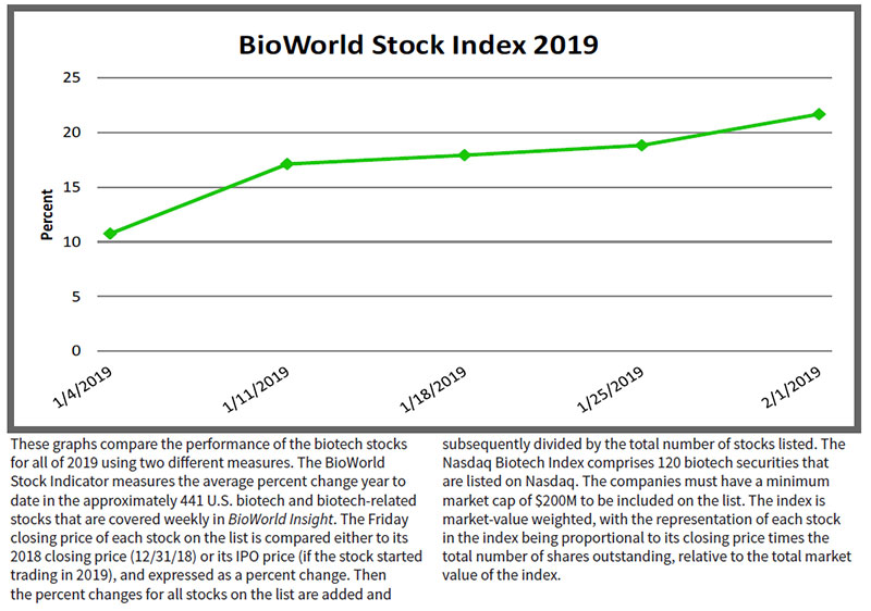 BioWorld Stock Index 2019 + | Bioworld