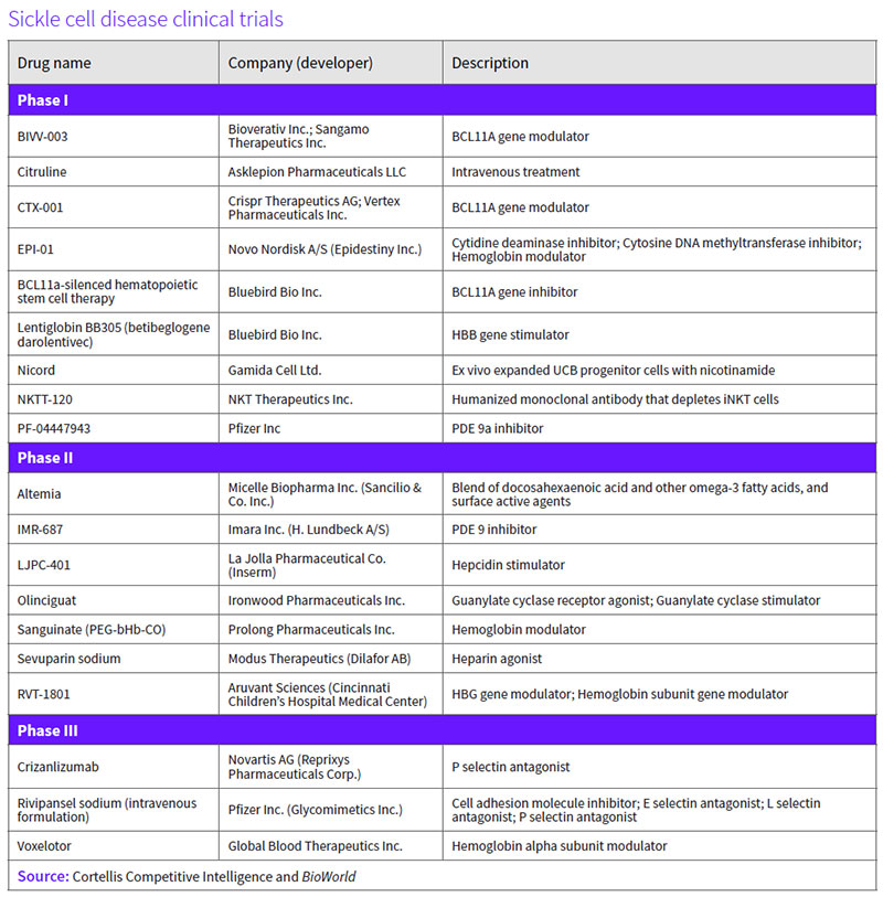 Advancing new medicines in the pipeline to treat sickle cell disease ...
