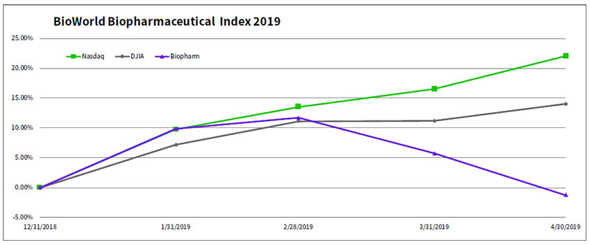 Poor performance recorded by public biopharmaceutical sector + | Bioworld