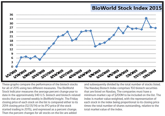 BioWorld Stock Index 2015 + | Bioworld