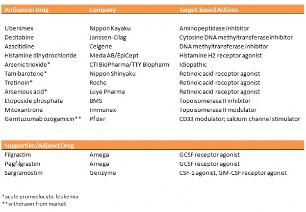 Precision medicine in acute myeloid leukemia + | Bioworld